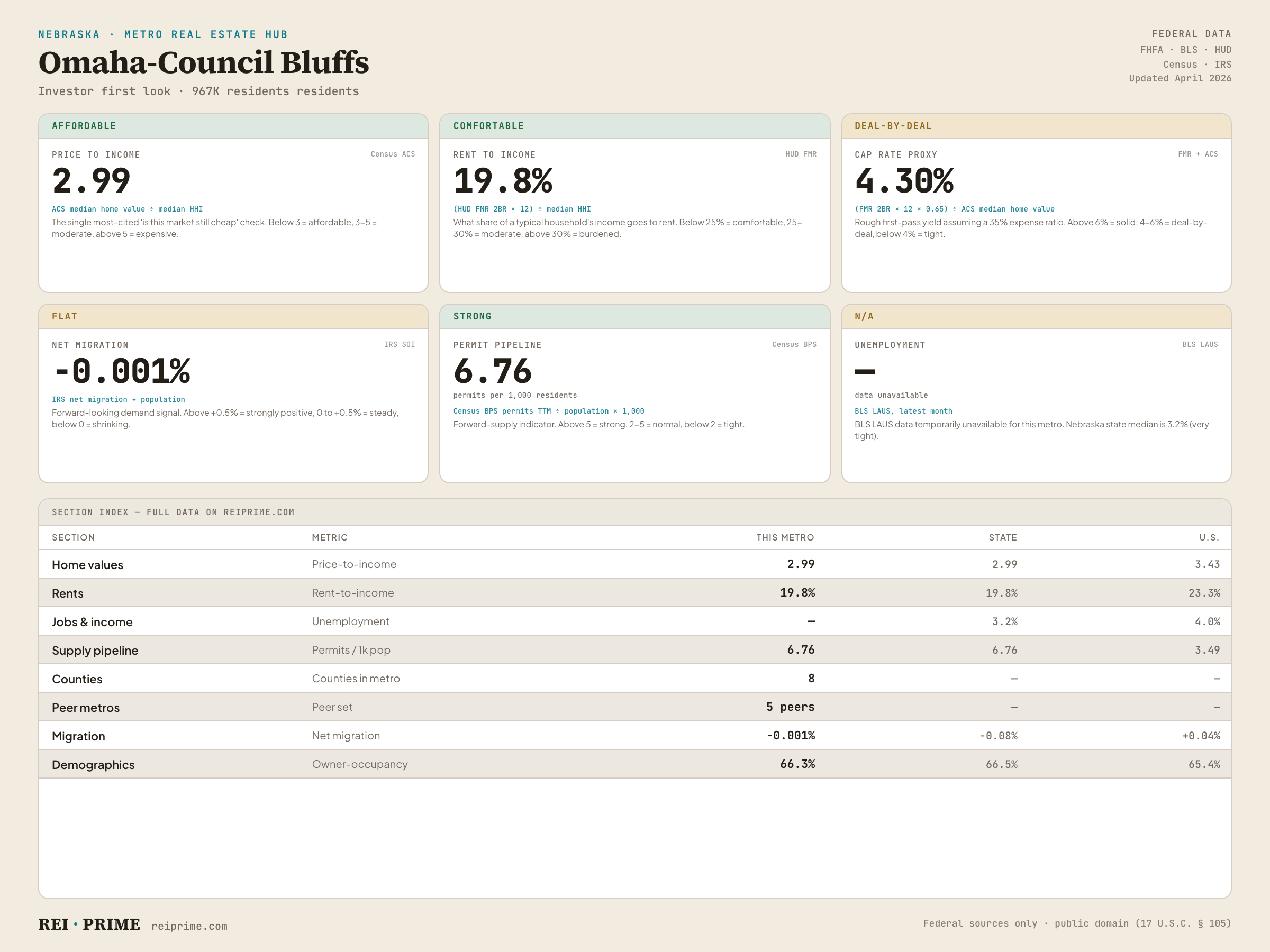 Omaha-Council Bluffs, NE-IA Real Estate Market 2026: Counties, Permits ...