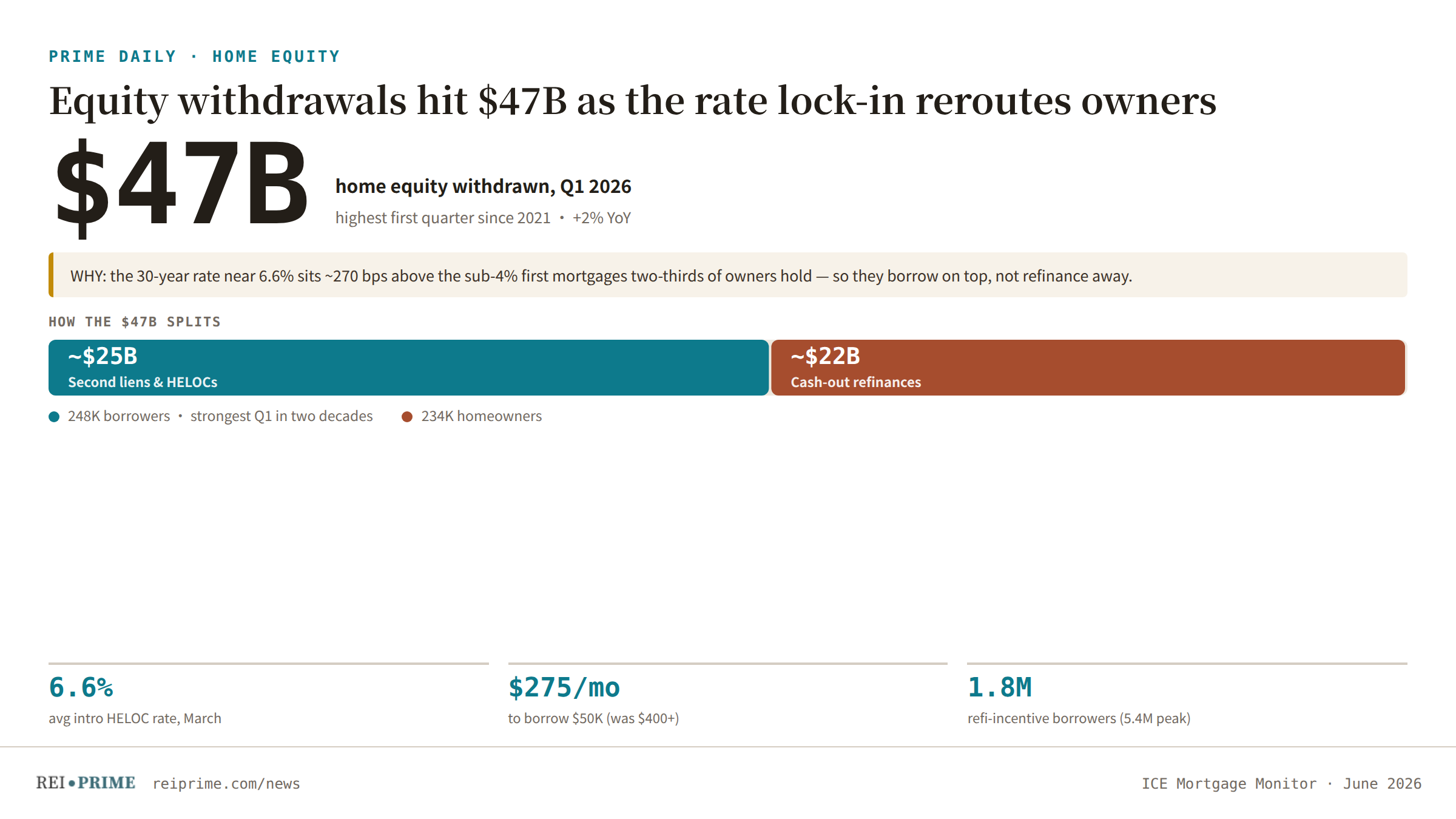 Equity Withdrawals Hit $47B as the Rate Lock-In Reroutes Owners | REI Prime