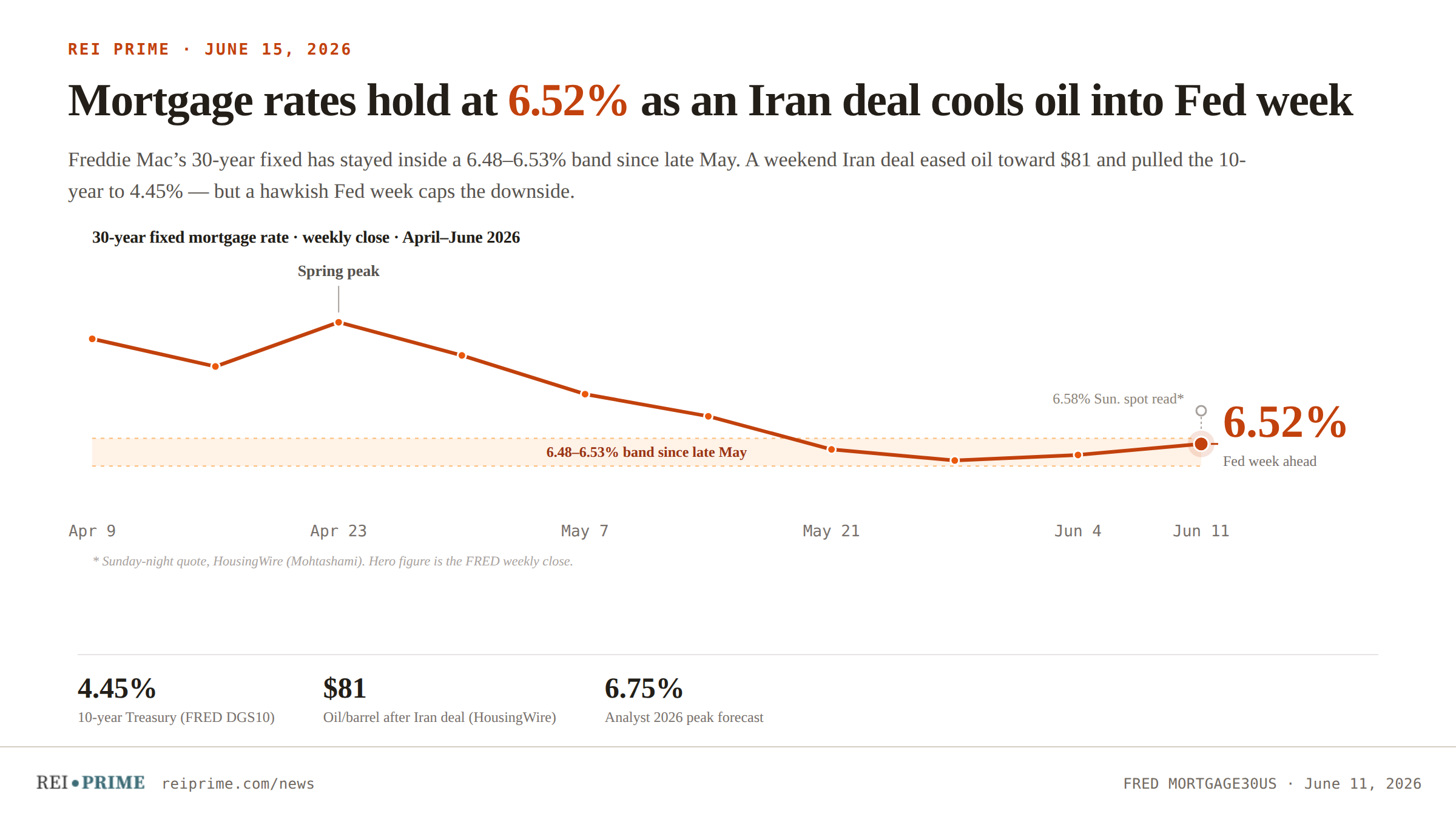 Mortgage Rates Hold at 6.52% as Iran Deal Cools Oil Into Fed Week | REI ...