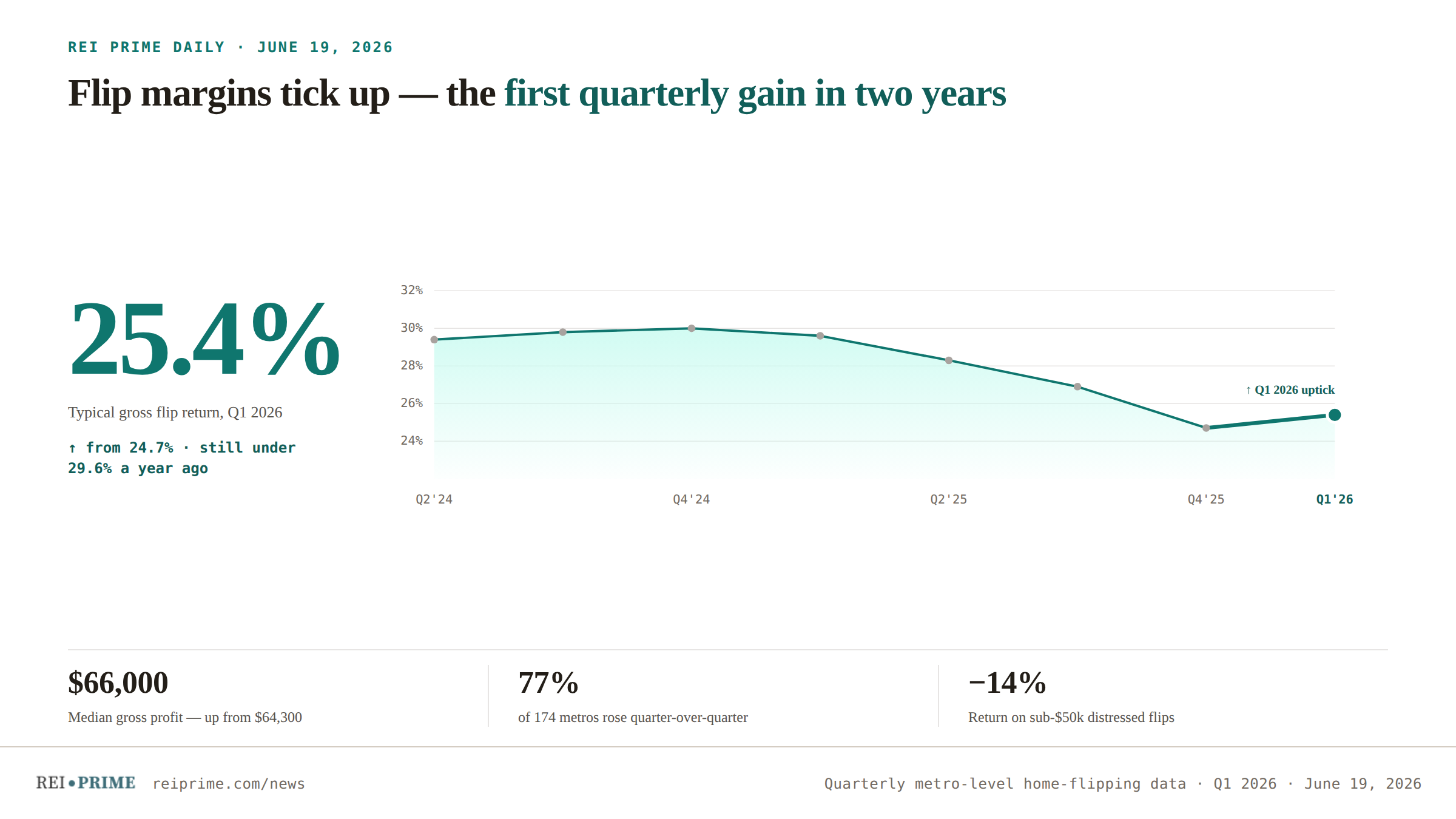 Flip Returns Rose to 25.4% — the First Quarterly Gain in Two Years ...