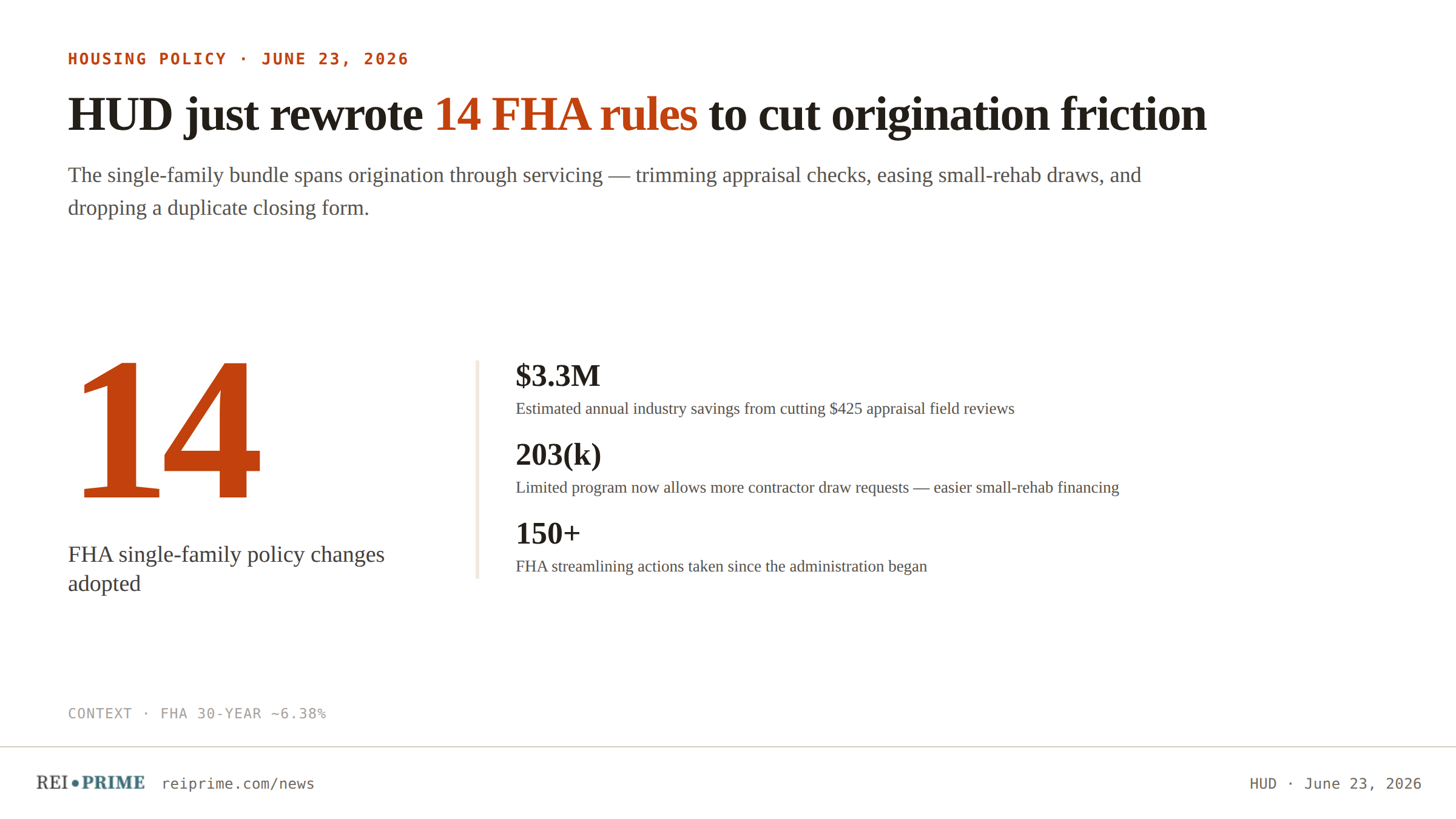 HUD Adopts 14 FHA Changes to Cut Costs, Ease Rehab Lending | REI Prime